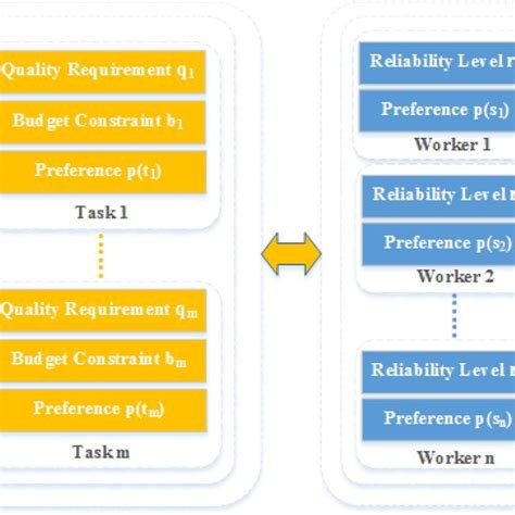 Architecture Of Our Proposed Task Assignment Framework For Download Scientific Diagram
