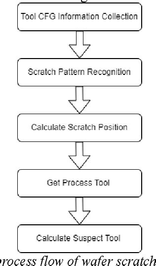 Figure 1 From A Novel Model Matching Based Scratch Tool Tracing System