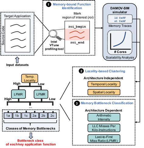 Overview Of Damov Three Step Workload Characterization Methodology