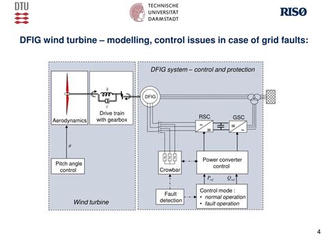 Ppt Voltage Grid Support Of Dfig Wind Turbines During Grid Faults