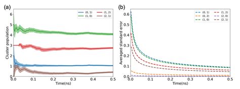 Quantification Of The Error Associated With Population Of Clusters A Download Scientific