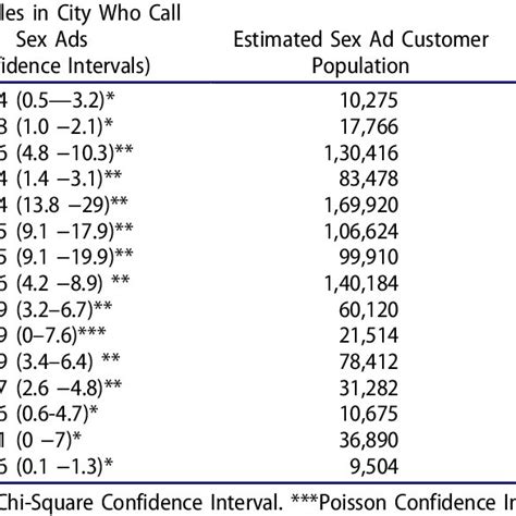 Ranking Of Cities By Sex Buyer Population Download Table