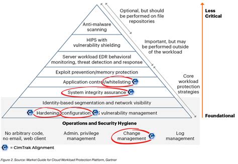 What Is A Cloud Workload Protection Platform CWPP