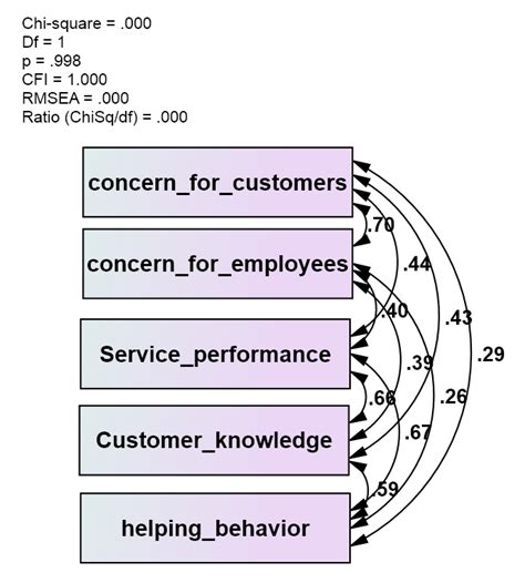 Summated Scale For Mediator Variables Download Scientific Diagram