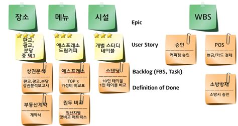 Agile특집 Agile 10 실천 흐름 글로벌 표준 흐름으로 프로젝트의 경장 유지project Research