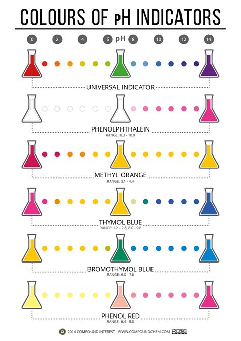 The Colours Chemistry Of Ph Indicators Artofit