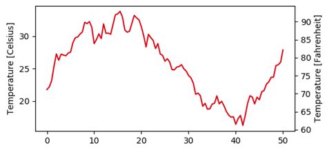 Matplotlib Adding A Second Y Axis Related To The First Y Axis Stack