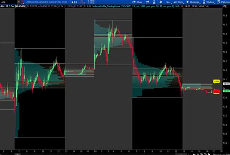 Volume Profile Indicator And Pocs For Thinkorswim Usethinkscript Community