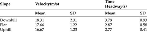 Summary Of Traffic Flow Parameters Of Different Slopes In The Tunnel