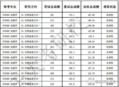 【录取名单】天津大学地球系统科学学院2023年硕士研究生招生录取情况一览 知乎