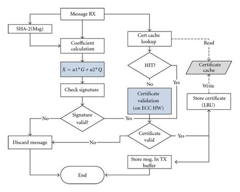 Procedure For Signature And Certificate Verification On The Implemented Download Scientific