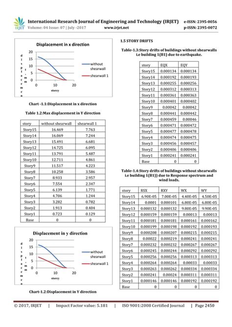 Seismic Analysis Of Multistorey Structure Pdf