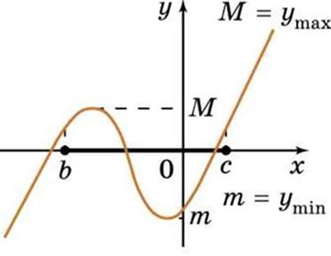 НАЙБІЛЬШЕ І НАЙМЕНШЕ ЗНАЧЕННЯ ФУНКЦІЇ НА ПРОМІЖКУ ПОХІДНА ТА ЇЇ ЗАСТОСУВАННЯ АЛГЕБРА