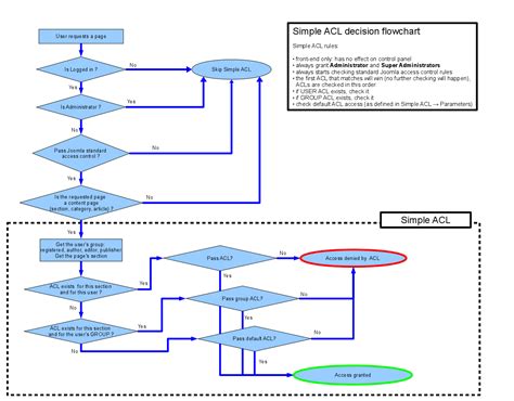 Simple ACL Decision Flowchart Open Web Solutions GIS Python