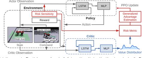 Figure 1 From Learning Risk Aware Quadrupedal Locomotion Using