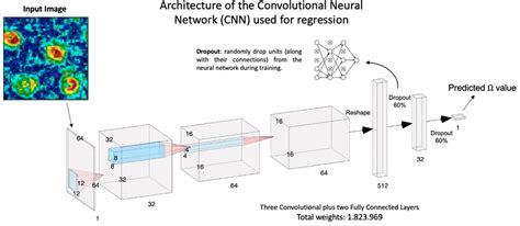 Details Of The Deep Convolutional Neural Network Implemented In The