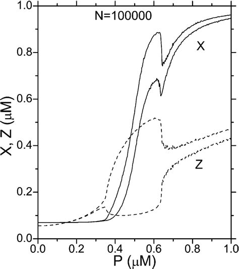The Bifurcation Diagram Of X Solid Line And Z Dashed Line As A Download Scientific Diagram