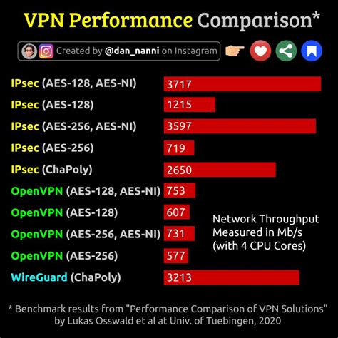 S K On Linkedin Vpn Performance Encryption Protocol Ipsec S K On Linkedin Vpn Performance Encryption Protocol Ipsec