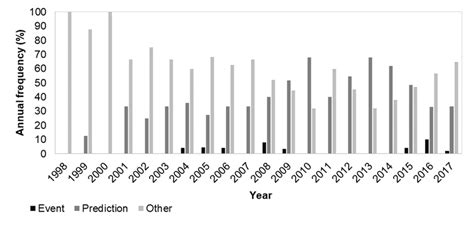 Annual Frequency In Of The Time Scales Covered In Chosen Download Scientific Diagram