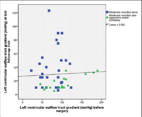 Doppler Measured Left Ventricular Outflow Tract Gradient Before