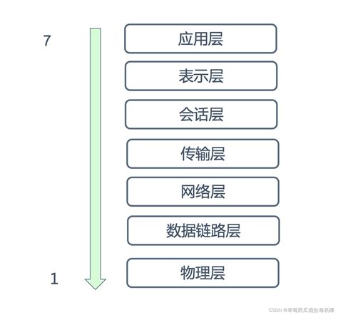 Osi和tcp与udp的区别 Csdn博客