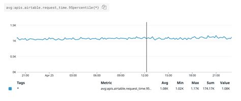 Benchmarking Airtable Api Performance