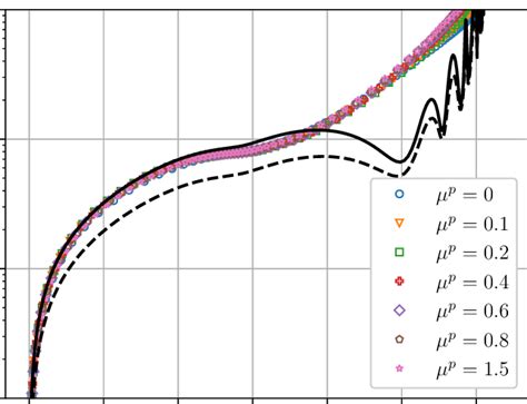 Dimensionless Granular Temperature Dissipation By The Drag Force Download Scientific Diagram