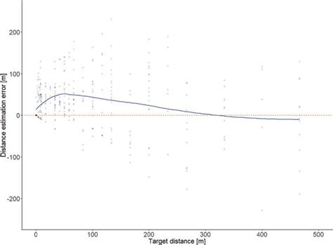 Distance Estimation Error As A Function Of Target Distance Distance Download Scientific