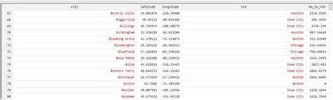 How To Find Nearest Location In Stata Using Geonear The Data Hall