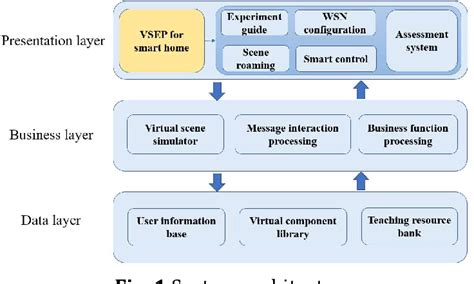 Figure 1 From A Virtual Simulation Experimental Platform For Smart Home Based On Unity3d