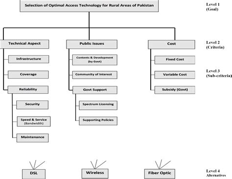 Figure 1 From Analytic Hierarchy Process Model For The Selection Of