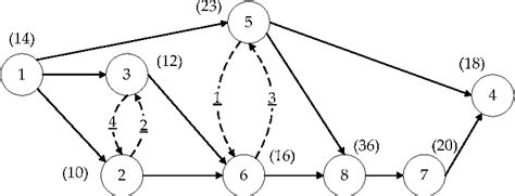 Figure 1 From Balancing Disassembly Line In Product Recovery To Promote The Coordinated
