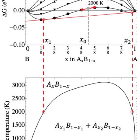 4 Example Of How The Binodal Line Is Constructed Marking The Border Download Scientific