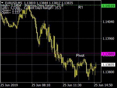 Pivot Lines Timezone The Forex Geek