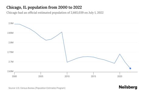 Chicago IL Population By Year 2023 Statistics Facts Trends