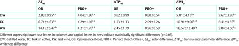 mean values and standard deviations of color translucency and