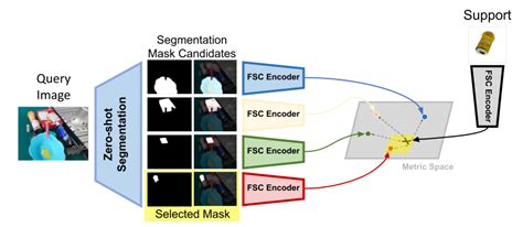 Show And Grasp Few Shot Semantic Segmentation For Robot Grasping Through Zero Shot Foundation