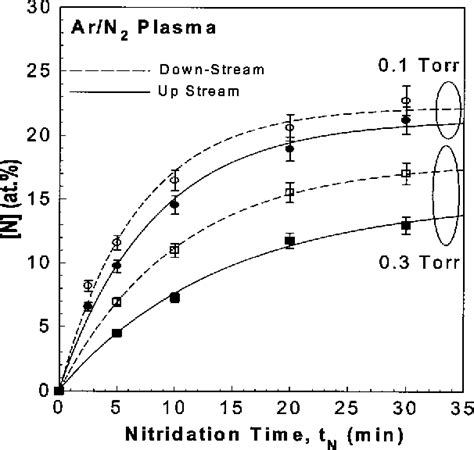 Figure 1 From Low Temperature Arn2 Remote Plasma Nitridation Of Sio2