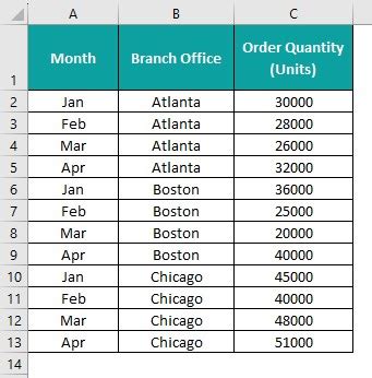 Conditional Formatting In Pivot Table Steps Rules Examples