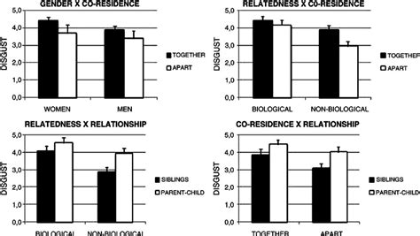 Interaction Effects Of Gender Relatedness Co Residence And
