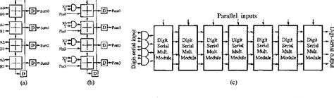 Figure 1 From Digit Serial Reconfigurable Fpga Logic Block Architecture Semantic Scholar
