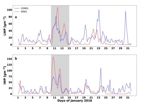Time Series Of Hourly Cloud Lwp A And Iwp B From The Ceres Syn1deg