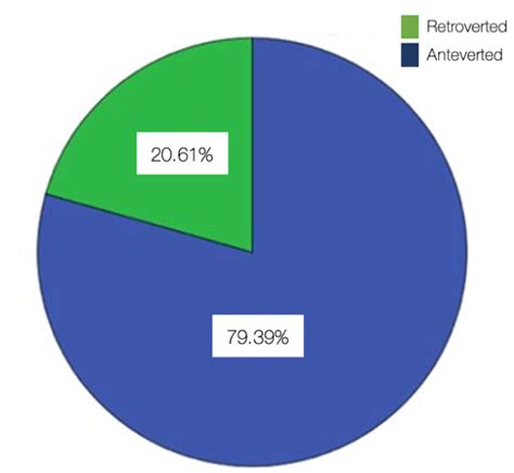 Prevalence Of Anteverted And Retroverted Hips In The Anteverted Group Download Scientific