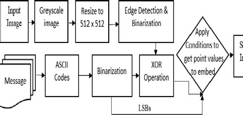 figure 1 from securing digital data a new edge detection and xor