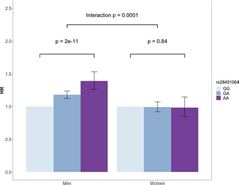 Sexual Differences In Genetic Predisposition Of Coronary Artery Disease Circulation Genomic
