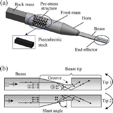 Figure 1 From A Novel Piezoelectric Ceramic Actuator With Scissoring Composite Vibration For