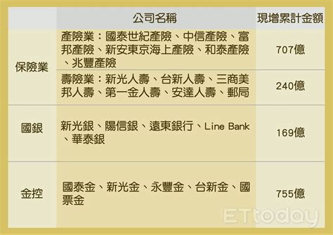 金融業現增破千億！一表秒懂 防疫險、升息影響22家公司 Ettoday財經雲 Ettoday新聞雲