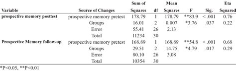 Covariance Analysis Of Prospective Memory Scores At Posttest And