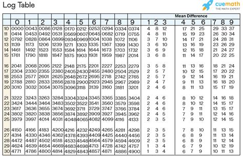 What Is Logarithm Absbuzz