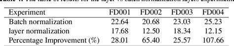 Table 1 From A Transformer Based Framework For Multi Variate Time Series A Remaining Useful